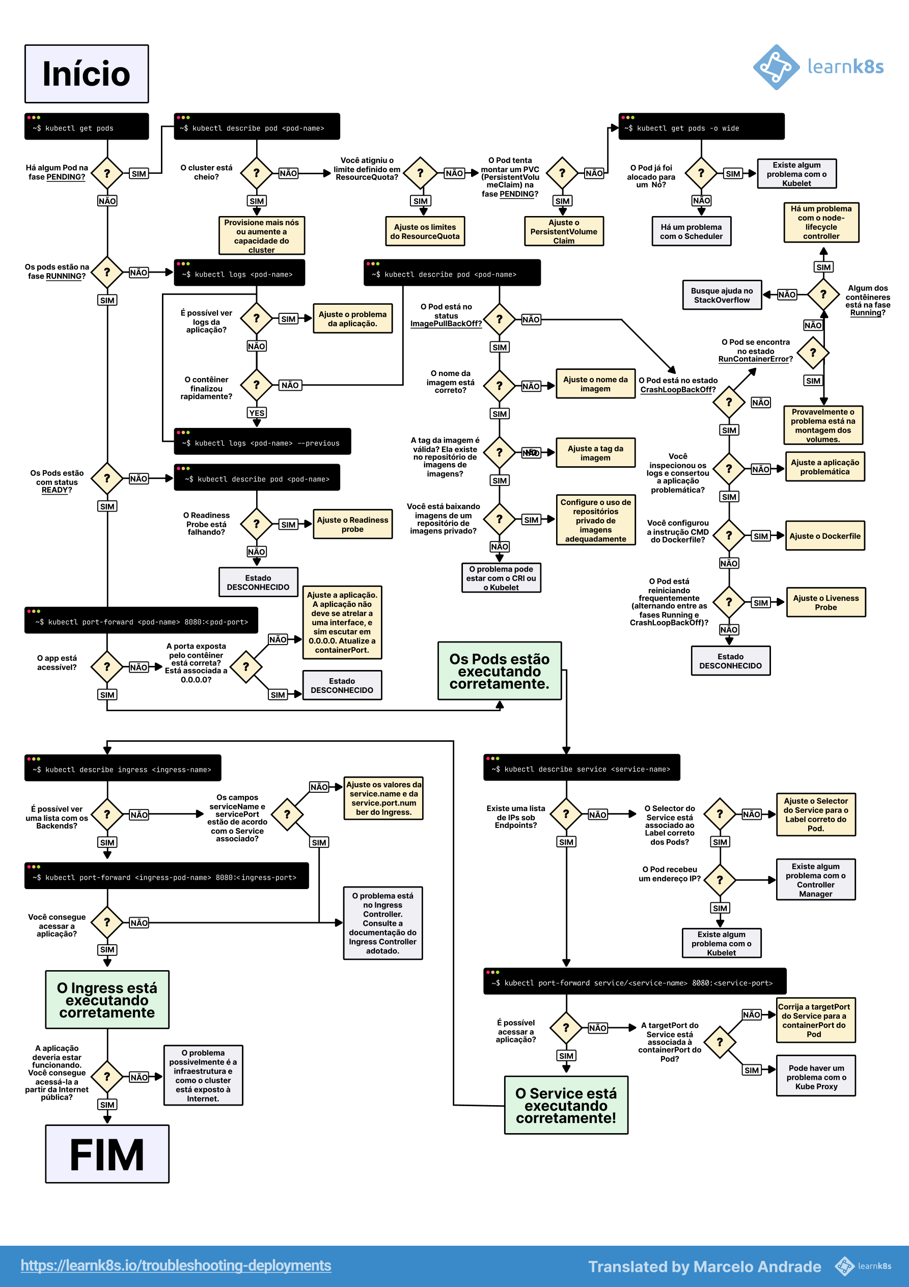 A visual guide on troubleshooting Kubernetes deployments A visual guide on troubleshooting Kubernetes deployments